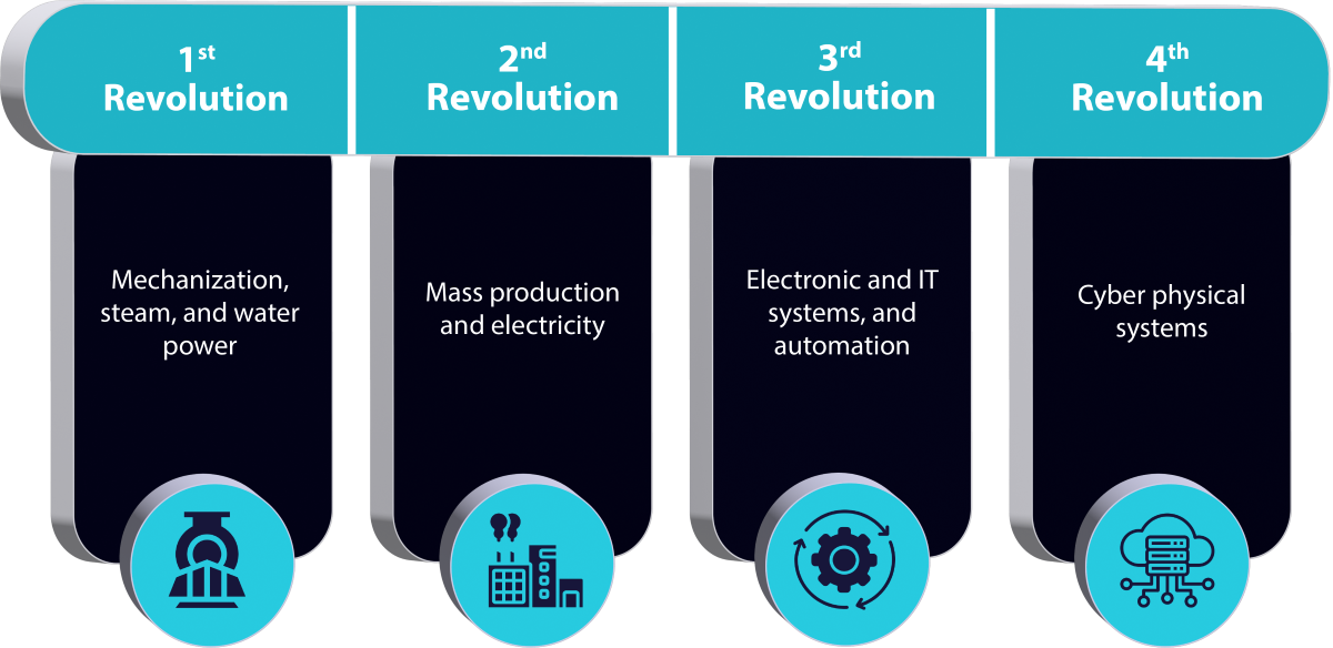 From AI to IoT: Understanding the Fourth Industrial Revolution